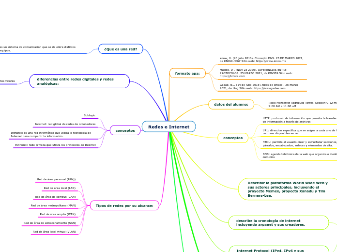 Redes e Internet - Mind Map